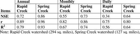 21 Hspf Statistical Measure Using Spatial Scale Download Table