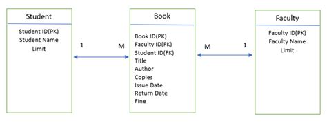 Solved Can Someone Write A Database For This Er Diagrampk