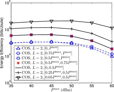 Figure 1 From Optimization Of Discrete Power And Resource Block Allocation For Achieving Maximum