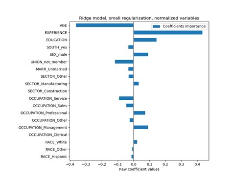 Common Pitfalls In The Interpretation Of Coefficients Of Linear Models