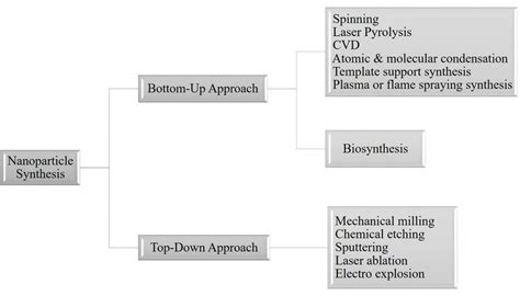 Methods For The Synthesis Of Nanoparticles Download Scientific Diagram