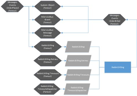 custom topology nservicebus with rabbitmq part 4 — jack vanlightly