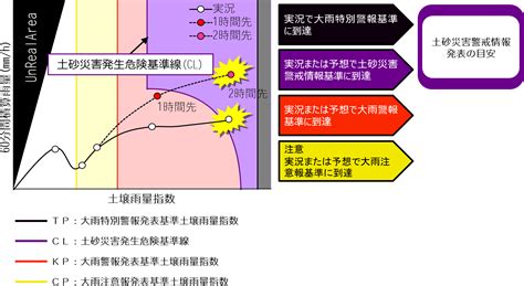 土砂災害警戒情報について解説京都府土砂災害警戒情報