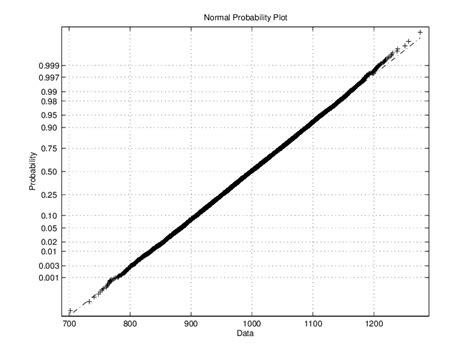 6 Histogram Of Normally Distributed Packet Interarrival Times Log