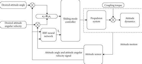 diagram of the attitude control algorithm download scientific diagram