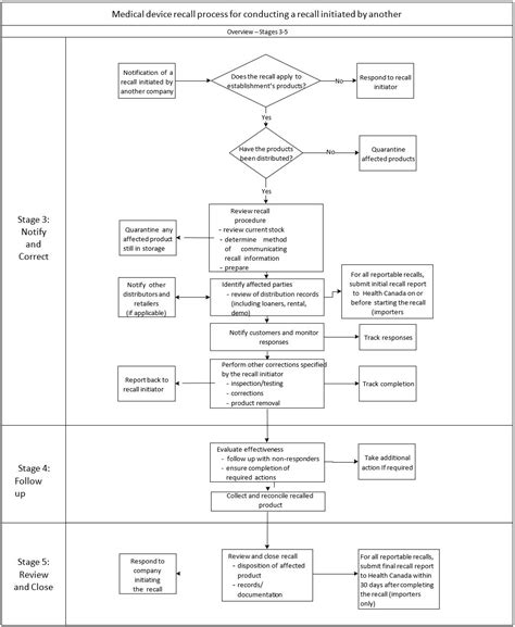 Recall Process Guide For Recalling Medical Devices Gui 0054 Canada Ca