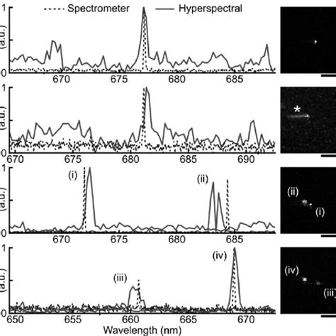 Hyperspectral Imaging Of Microdisk Lasers Laser Spectra Reconstructed Download Scientific