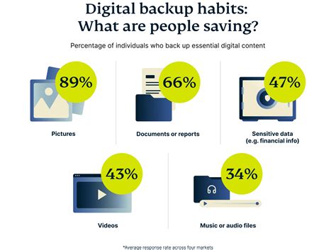 Survey How Often Do You Back Up Your Data ExpressVPN Blog