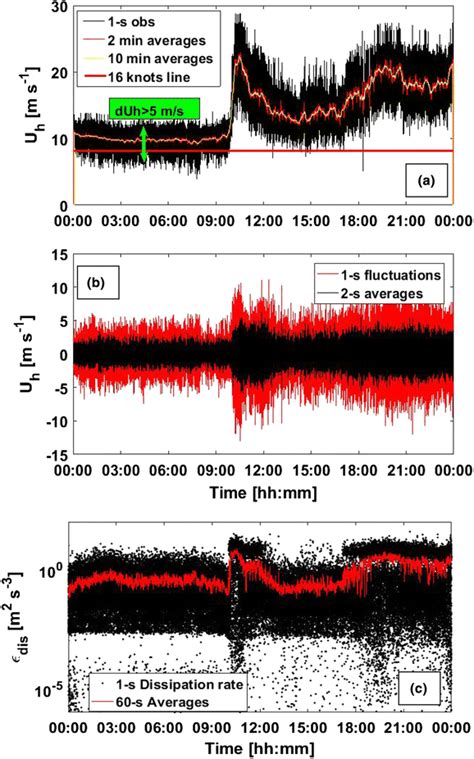 Horizontal Wind Component Uh Obtained From 1 Hz Data Using Wxt520