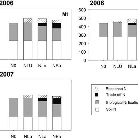 Sources Of N Uptake During Soybean Growth And Development From Download Scientific Diagram