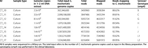 Overview Of Raw Sequence Data Obtained From The Cultures C Trachomatis Download Table