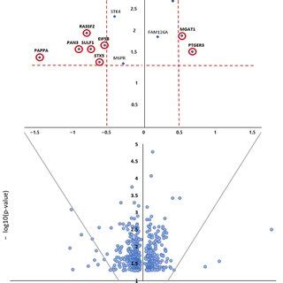 Volcano Plot For The Selection Of The Differentially Expressed Download Scientific Diagram