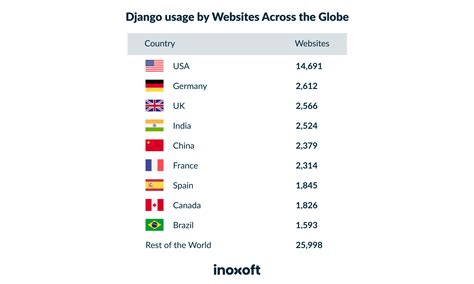 Django Web Development Why Use This Python Framework Inoxoft