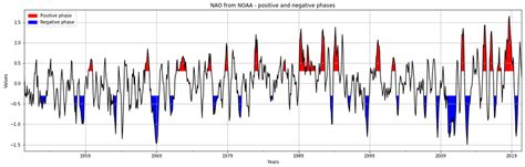 Climate Variability Indices—a Guided Tour