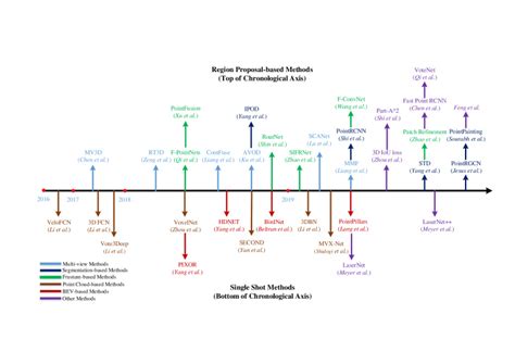 Deep Learning For 3d Point Clouds A Survey Deepai