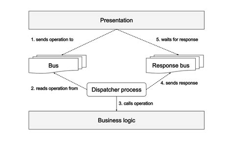 How To Use A Message Bus And How Not To Manuel Guilbaults Blog