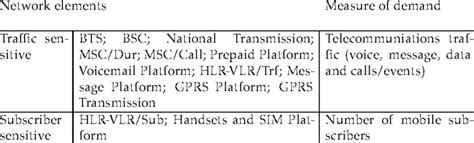 Categorization Of Network Elements Download Table