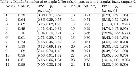 Table 1 From A New Algorithm For Fuzzy Linear Regression With Crisp