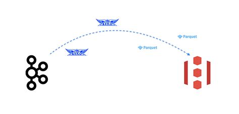 Write Avro Formatted Kafka Messages To Amazon S3 As Parquet File