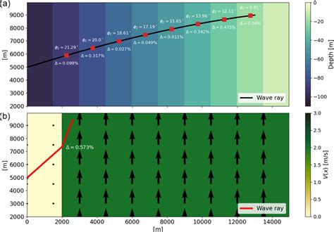 Verifying The Analytical Solutions Of Snells Law Against The Wave Ray