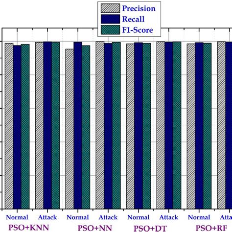 Classification Report For Kdd99 Datasets Download Scientific Diagram