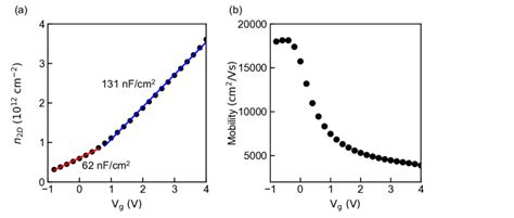 Fig S10 Sheet Carrier Density N2d A And Hall Mobility B Of The