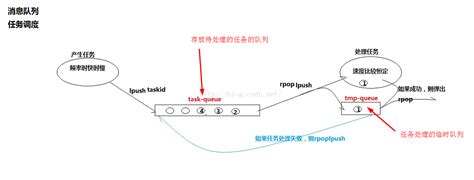 java redis 任务队列 利用redis 实现消息队列 csdn博客