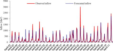 Figure 1 From Inflow Forecasting Using Artificial Neural Networks For Reservoir Operation