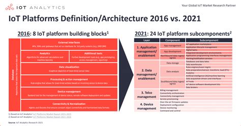 5 Things To Know About The Iot Platforms Market Read The Blog