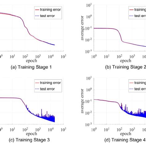 Histories Of The Average Training And Testing Errors For Download