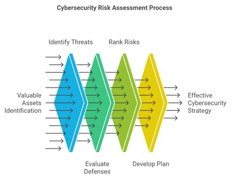 Building A Strong Risk Assessment Framework Protect Your Business From