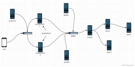 高可用的半同步主从复制mysql集群mysql 半同步具体实现 Csdn博客