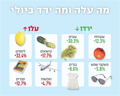 הפתעה במדד יולי ירד ב 0 1