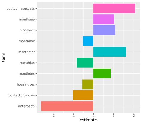 Regresión Logística En R Tutorial Datacamp