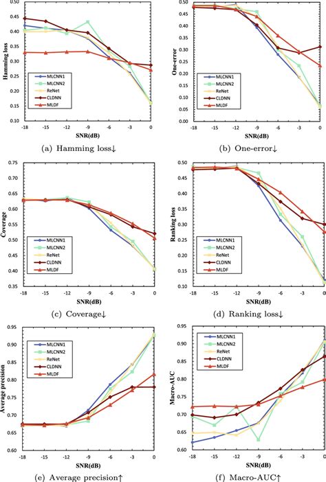 Comparison Performance Of Models Versus Snr Under Different Measures