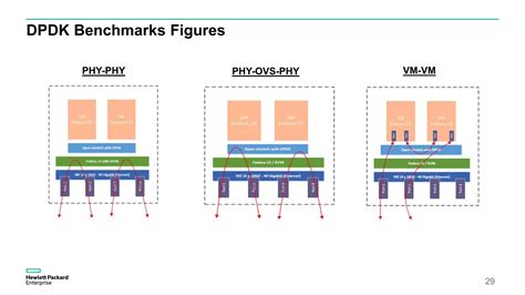 Introduction To Dpdk Pptx