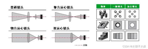 远心镜头案例锦集同轴远心镜头如何设计 Csdn博客