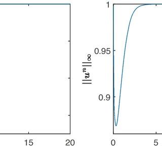 The Evolution Graphs Of The Maximum Norm Of The Solution With Time Download Scientific Diagram