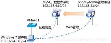 Mysql管理工具mysql管理工具 Linux Csdn博客 Mysql管理工具mysql管理工具 Linux Csdn博客