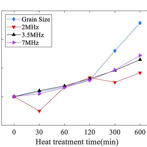 Variation Curve Of Longitudinal Wave Attenuation Coefficient Npm And