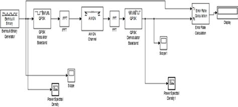 Figure 4 From BER ANALYSIS OF BPSK QPSK QAM BASED OFDM SYSTEM USING