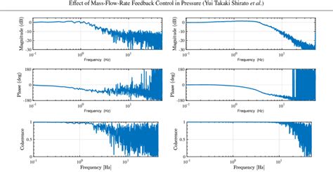 Complementary Sensitivity Function Of Pressure Pi Control System With Download Scientific