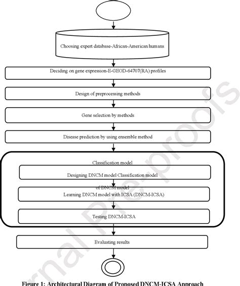 Figure 1 From Dynamic Neutrosophic Cognitive Map With Improved Cuckoo Search Algorithm Dncm