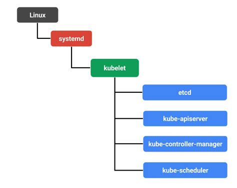 restarting api server in kubernetes a step by step guide