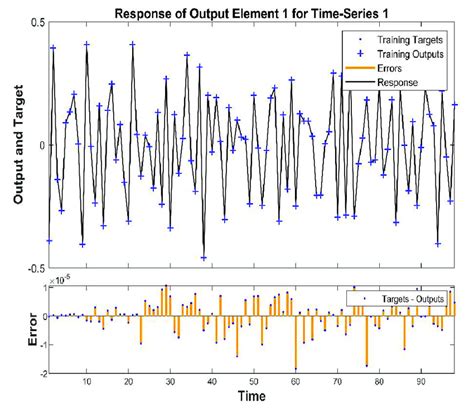 The Regression Model Training Analysis S Prediction Error Download Scientific Diagram
