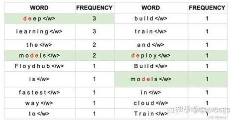 Nlp 中的tokenizer：bpe、bbpe、wordpiece、unilm 理论 知乎