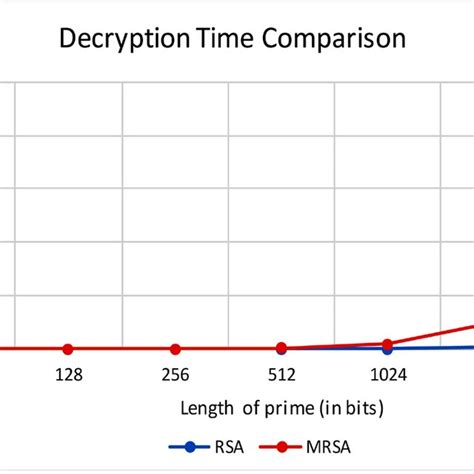 shows the decryption time comparison between rsa and proposed modified