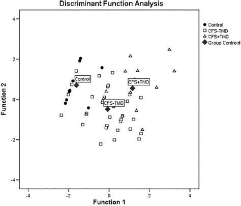 Combined Groups Centroid Plot From The Discriminant Function Analysis