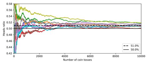 大数定律 Law of Large Numbers 的原理及 Python 实现 klchang 博客园