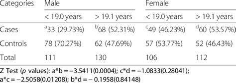 Age Sex Distribution Among Cases And Controls Along With Z Test Values Download Scientific Diagram